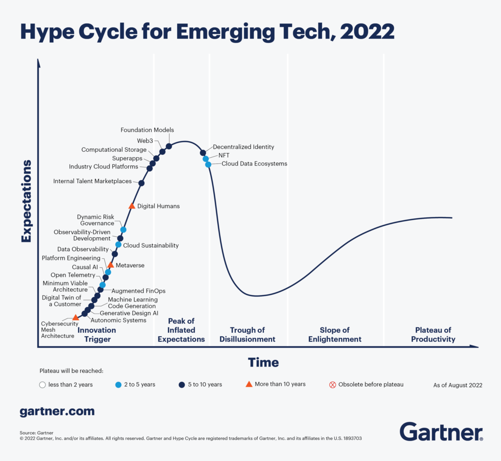 Le cycle de la hype des Tech émergentes - Louis Derrac